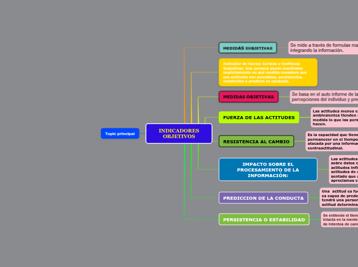 INDICADORES OBJETIVOS - Mind Map